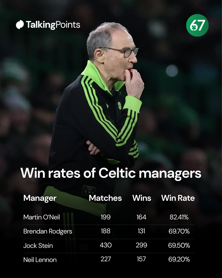 How Martin O'Neill's Scottish Premiership win record compares to other ...
